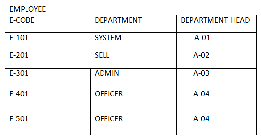 What is Normalization?1NF,2NF,3NF,BCNF with Example