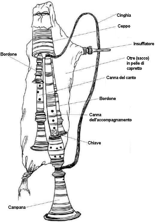 INSTRUMUNDO Instrumentos Musicales: Zampogne, Zampogna, Zampognari ...