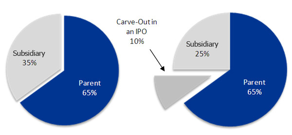 Carve Out carve-out