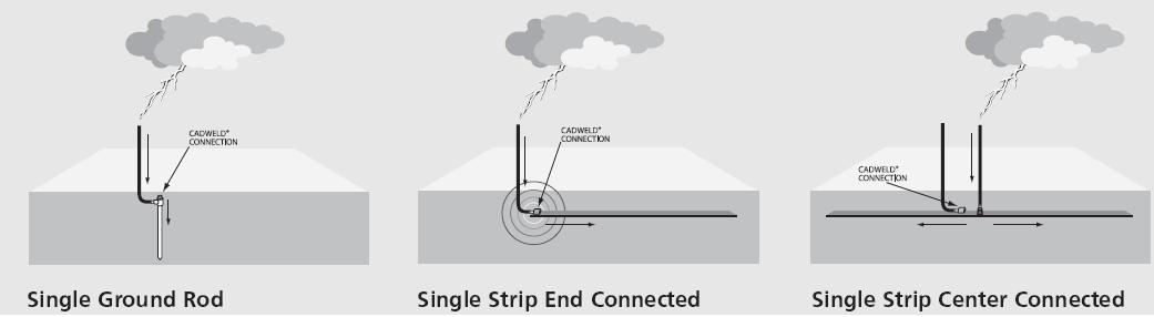 Types of Earthing System – Part One ~ Electrical Knowhow