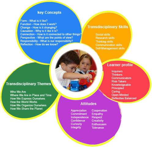 College View IB PYP: Knowledge