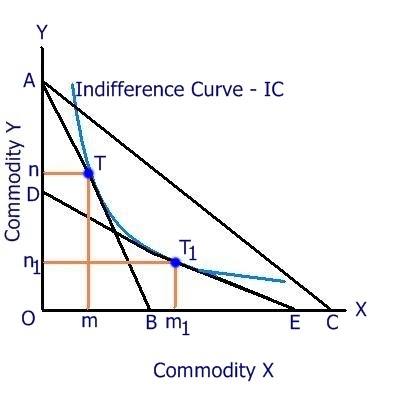 Courage to Know: Theory of Consumption - Indifference Curve Analysis ...