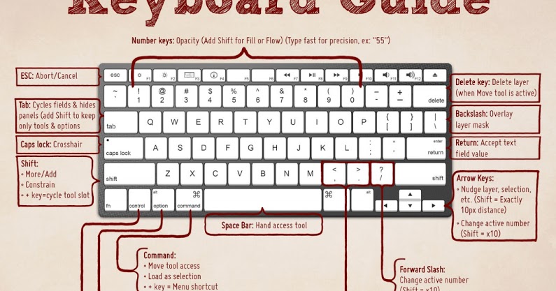 How To Make Symbols With Keyboard & Keyboard Shortcuts Guide | New ...