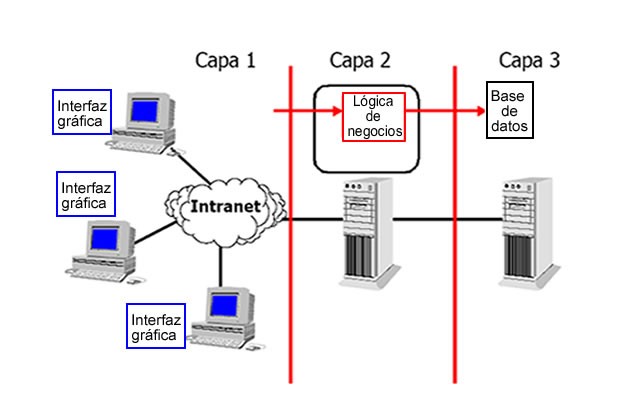 Programación III - LEP JAVA JOPROFU: Aplicaciones N-Capas en Visual NET