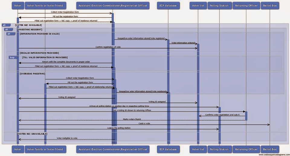 More Than Just Coding.: Registering a Vote : Sequence Diagram