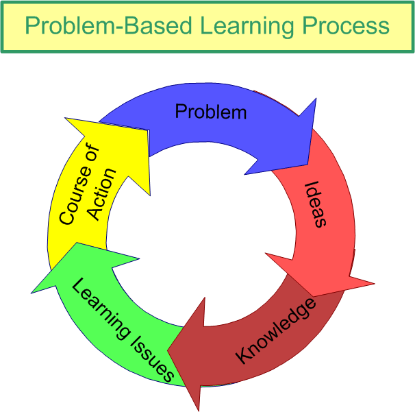 Problem Based Learning (Pembelajaran Berbasis Masalah)