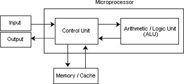 Types Of Microprocessors ~ All IT Knowledge