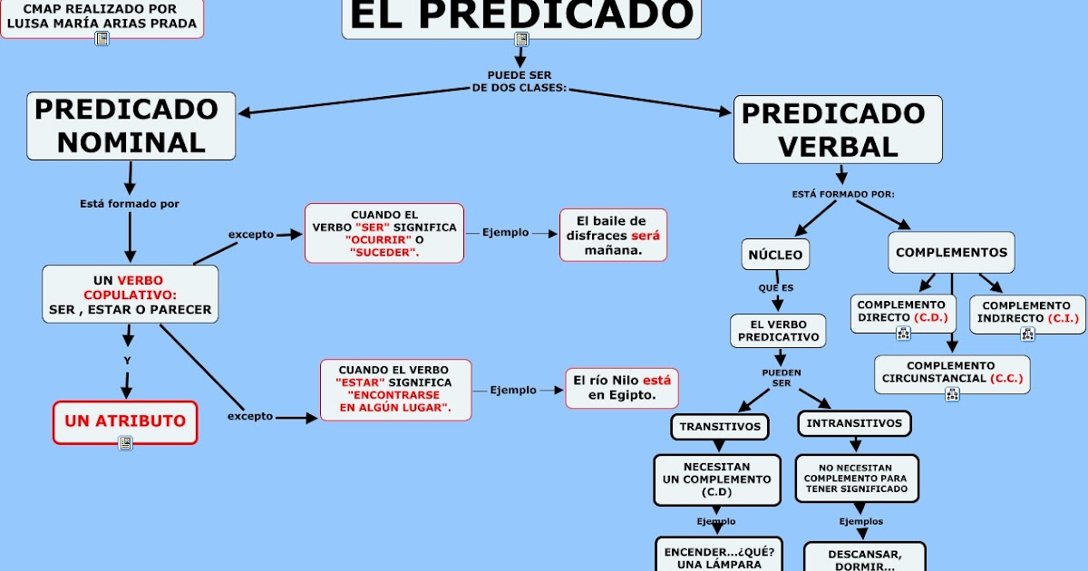 El rincón de primaria: La oración. Sujeto, predicado y complementos del ...