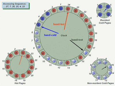 CLOCK-Pro. We can improve CLOCK page replacement effective