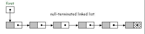 Programming Tutorials: Difference Between Array And Linked List