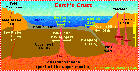Captain John P. De Silva: Plate Tectonics: Earth's Major Plates