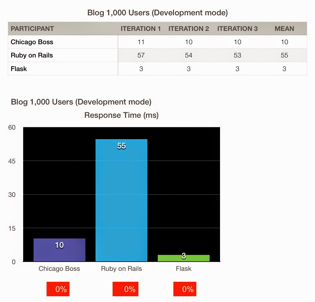 Web Framework Comparison Benchmark: Web Framework Comparison Benchmarks