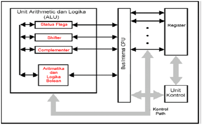 I share...: ALU, CU dan BUS