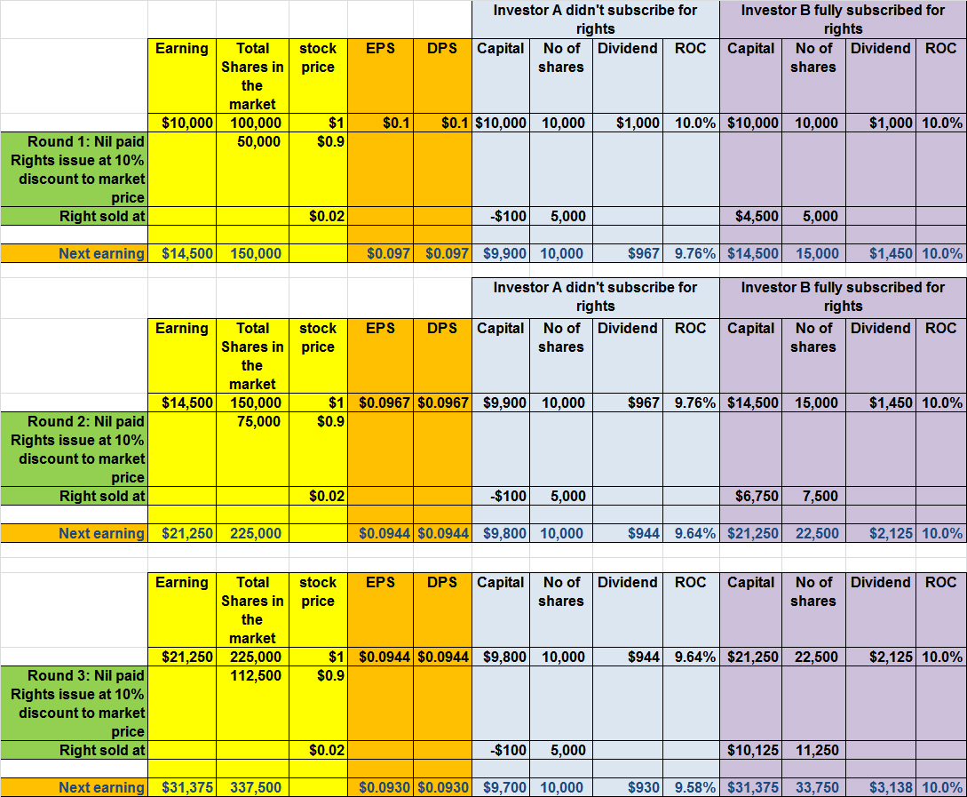 REITs and rights issues: Dilutive or not? (2) - TheFinance.sg