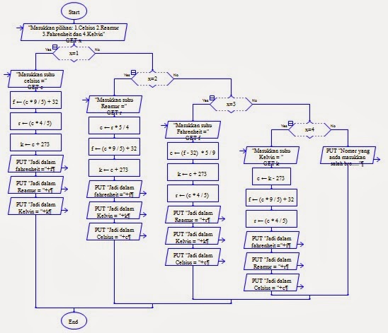 Program Konversi suhu | Anang Hidayatullah