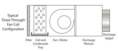 電氣生涯 Electrical Life: 空氣調節系統 Air conditioner