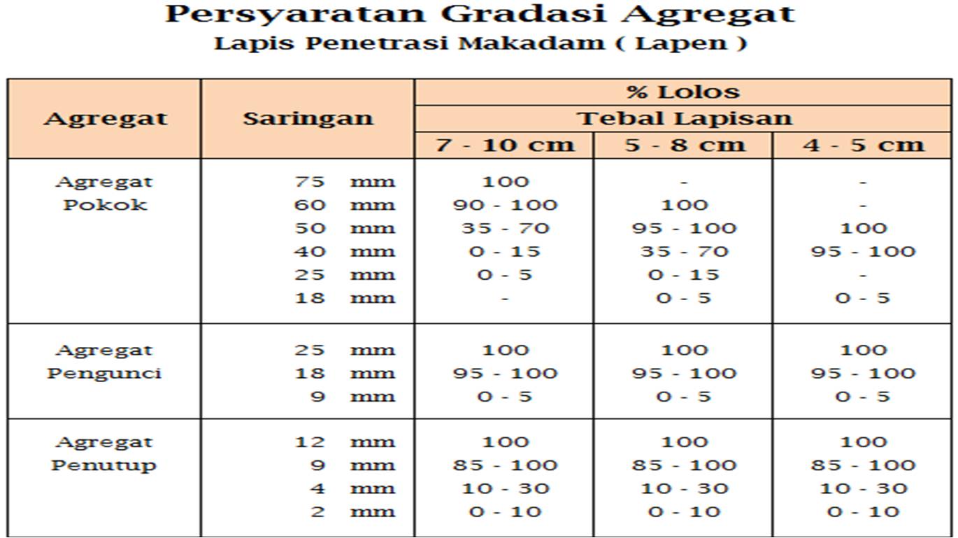 Lapis Penetrasi Makadam