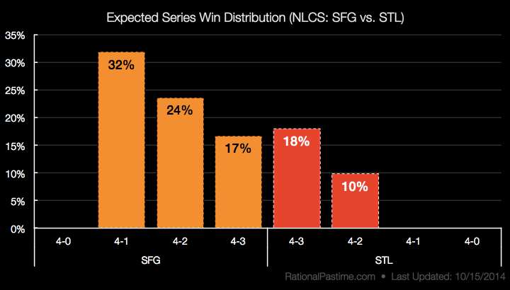 Rational Pastime: MLB Postseason Projections 2014: Giants Find Their ...