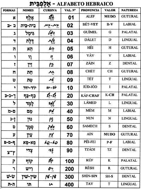 jerusalem+: Alfabeto Hebraico
