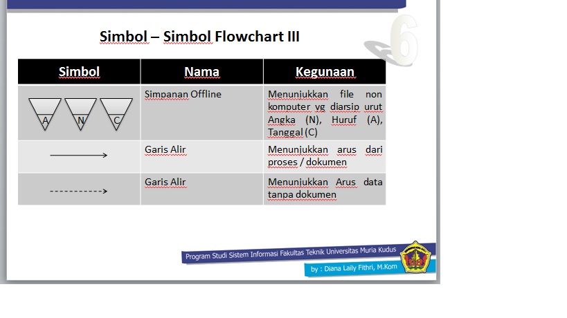 Sistem Informasi : Simbol-simbol Flow Of Document