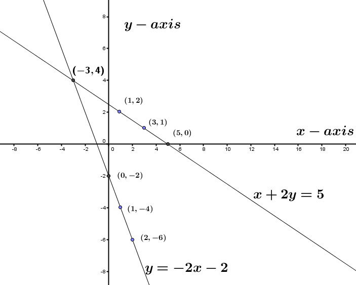 OMTEX CLASSES Solve The Following Simultaneous Equations Using