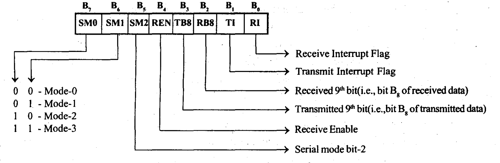 A Media To Get All Datas In Electrical Science Serial Port Control Register Scon Of
