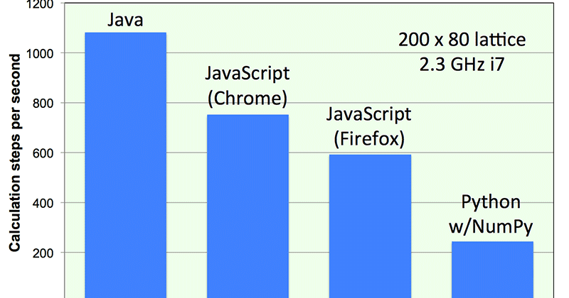 Dans Diary Java Vs Javascript Vs Python