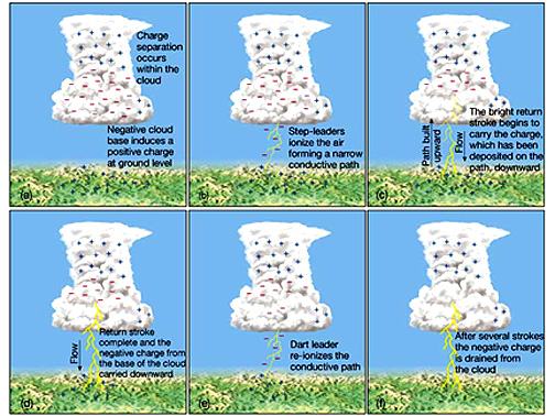 Marty's MesoAnalysis: Lightning and Thunder