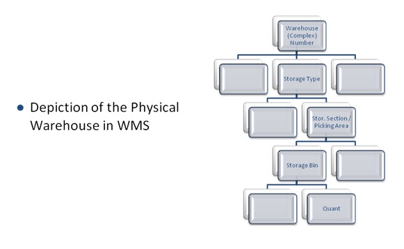 SAP Help Online: SAP Inventory Management and Warehouse Management ...