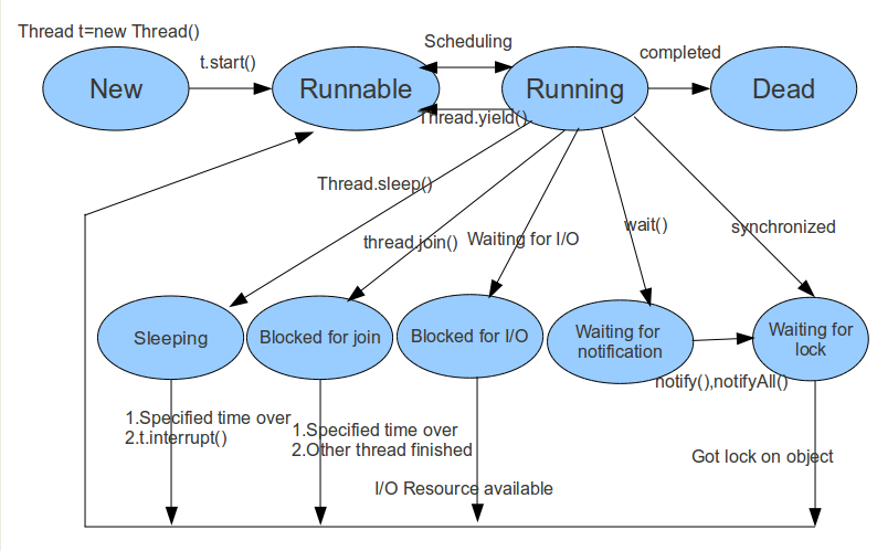 Javatweets Life Cycle Of A Thread In Java