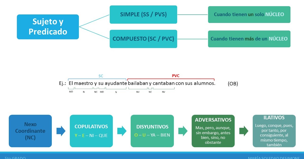 Cultura y TIC: PRIMARIA - LENGUA 5TO GRADO - 22 SUJETO Y PREDICADO ...