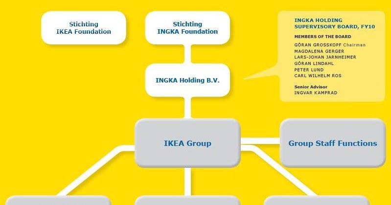 I.T ENTREPRENEURSHIP: Structure Of IKEA