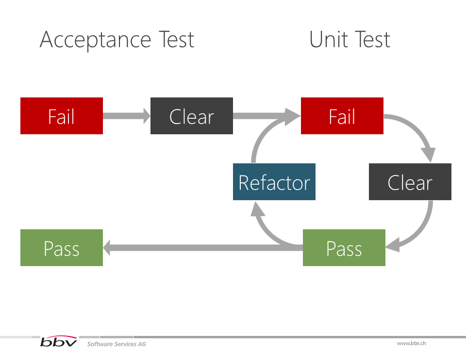Agile/Scrum Ramblings: Test Driven Development - Deep Dive