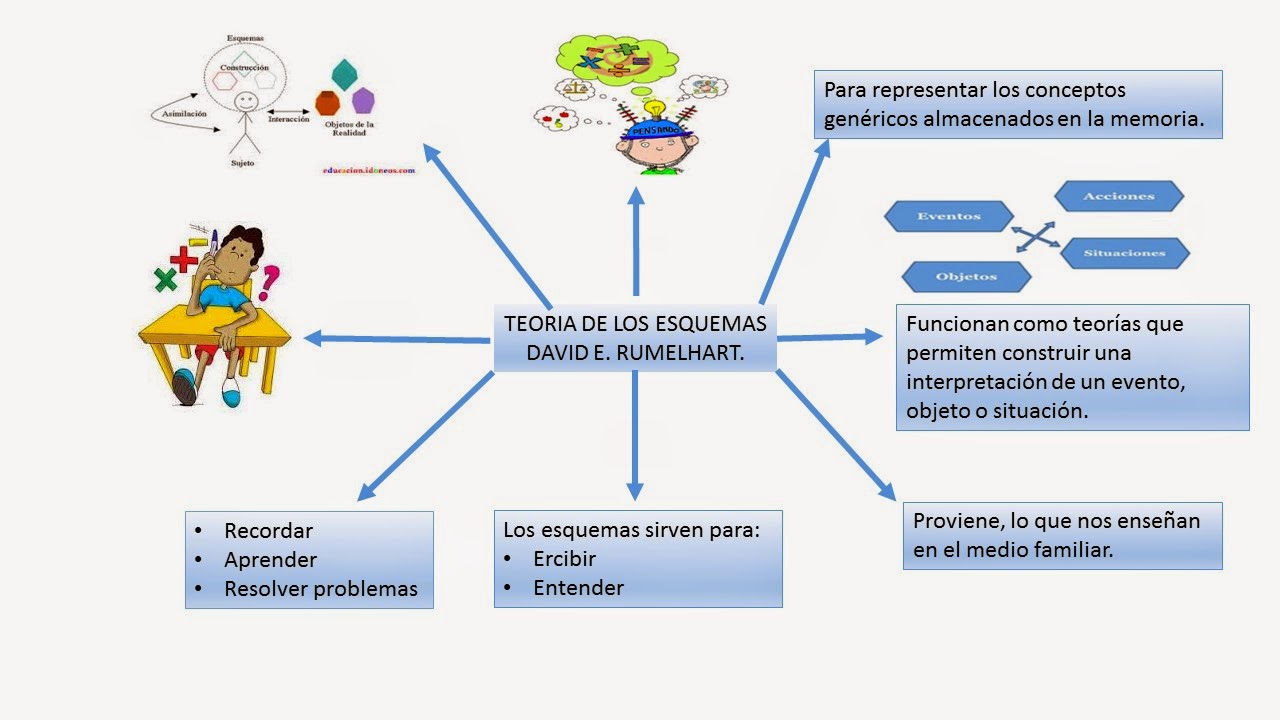 AMBIENTES DE APRENDIZAJE: Teoría de los esquemas David E. Rumelhart