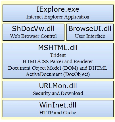 Thirulingam N: Internet Explorer Architecture