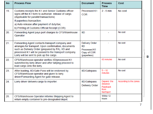 Malaysia Logistics Buzz: Seafreight Import and Export General Procedure ...