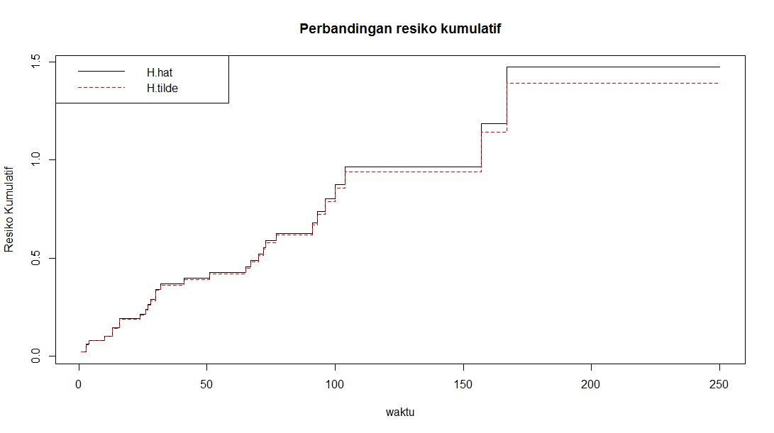 Belajar Program R Statistik: Analisis Survival menggunakan R Belajar Program R Statistik: Analisis Survival menggunakan R