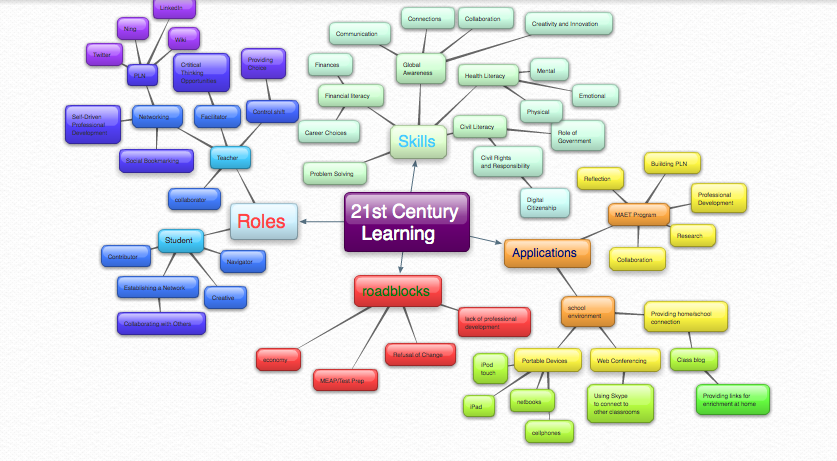 DRE Learning Community: 21st Century Learning Map