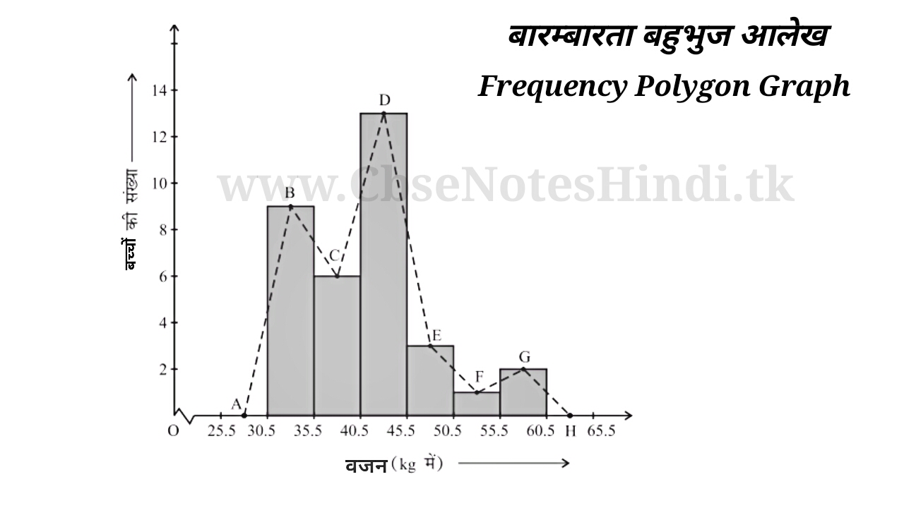 सांख्यिकी {Statistics} [Chapter 14, Class IX] - CBSE Notes in Hindi