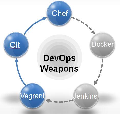 DevOps Hunter: DevOps Weapons