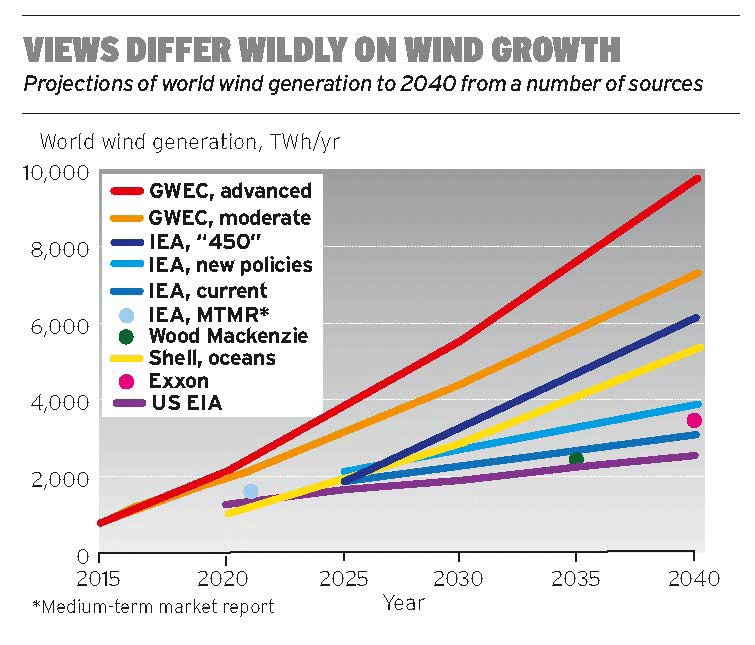 NewEnergyNews: Global Wind Spend To Soar