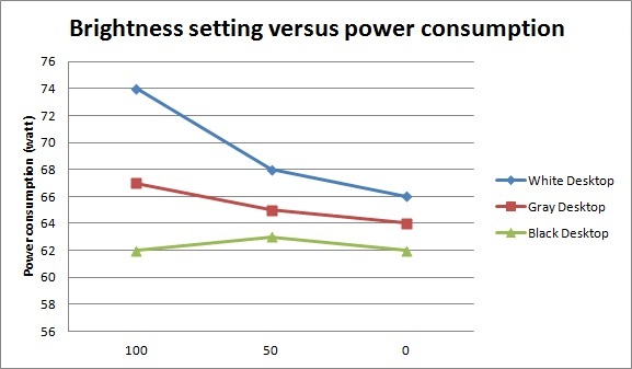 Green Computing: Graph