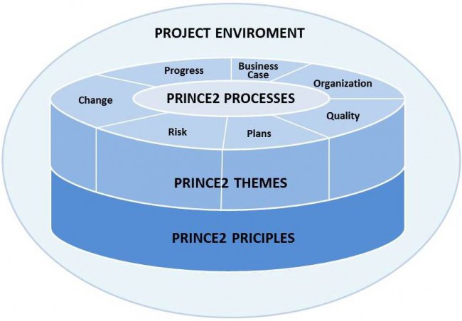 PRINCE2 : PRojects IN Controlled Environments Ver. 2 - Jay's Aviation Life