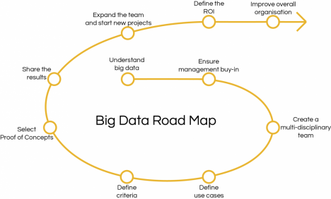 Bryan's Notes for Big Data & Career: 我所認知的BIG DATA以及企業應用