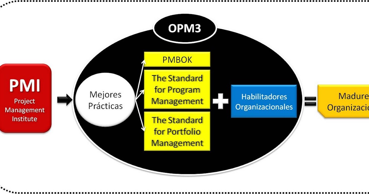 My process in Project Management: OPM3 - GUÍA EFECTIVA PARA EL ...