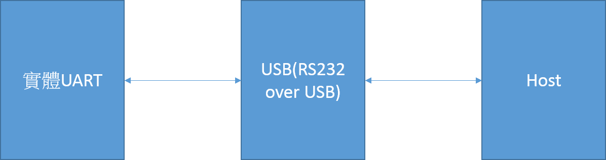 程式亂亂寫: RS232 over USB 簡介