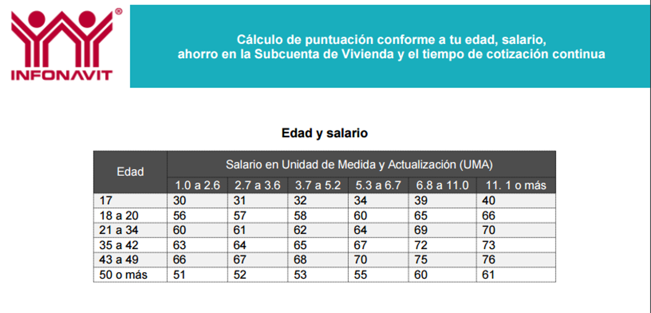 Lo que debes saber sobre tus puntos en INFONAVIT