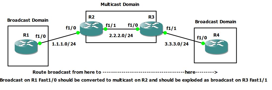 IT Blogtorials: ip multicast helper-map - Converting Broadcast and ...