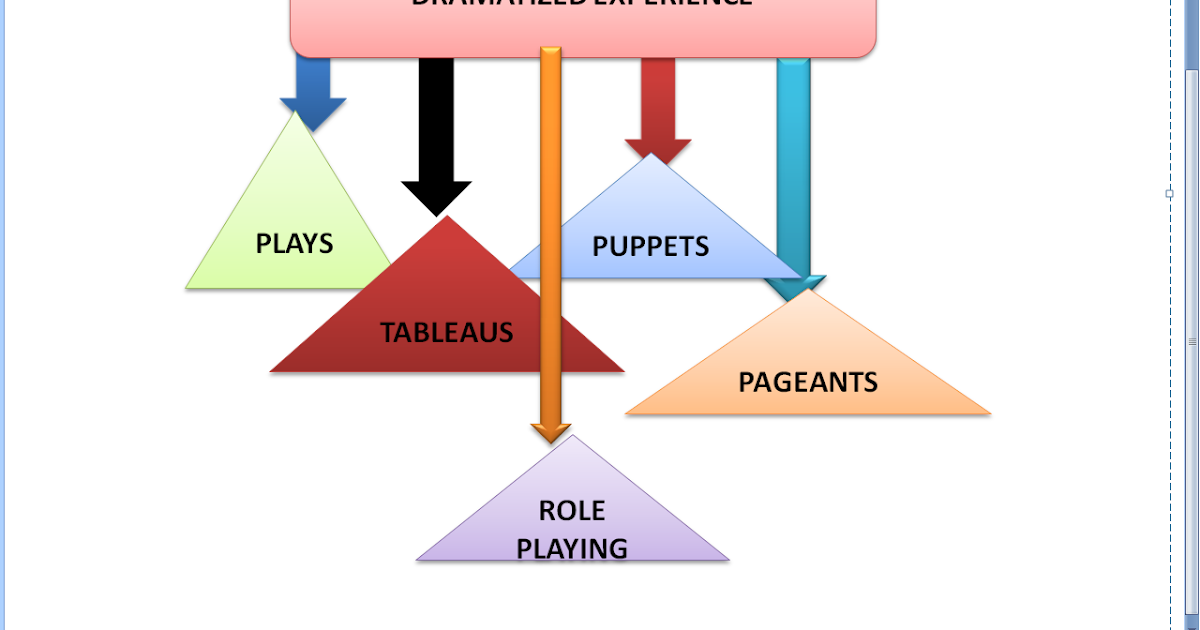 Education Technology 1: LESSON 9: DRAMATIZED EXPERIENCES