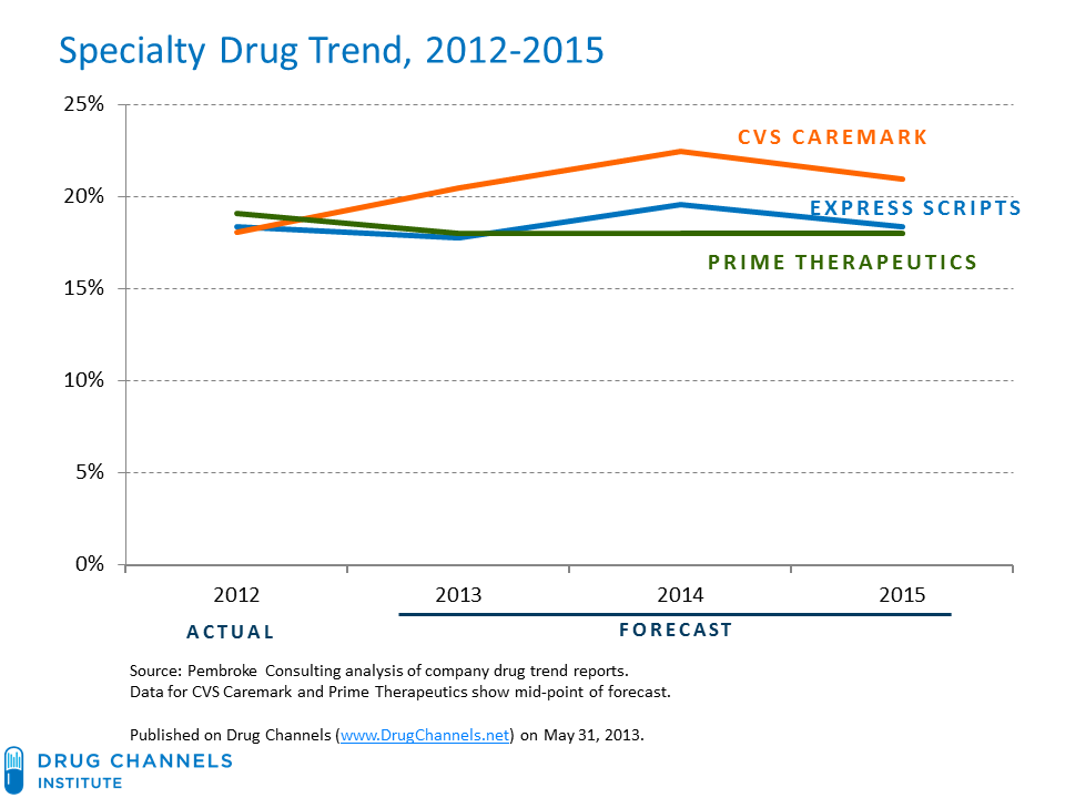 Drug Channels: More Drug Trend Forecasts: An Exclusive Look at Prime ...